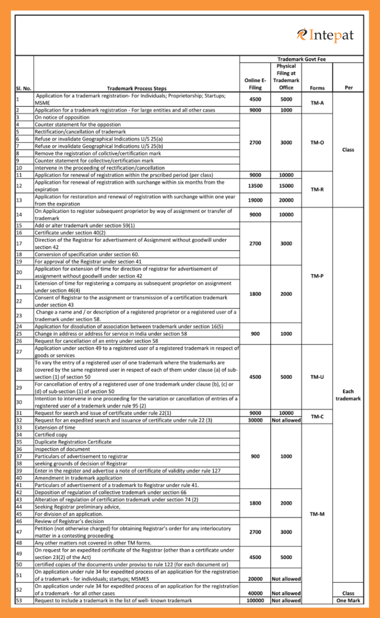 Trademark Registration Fees in India: Detailed Fees Break Up