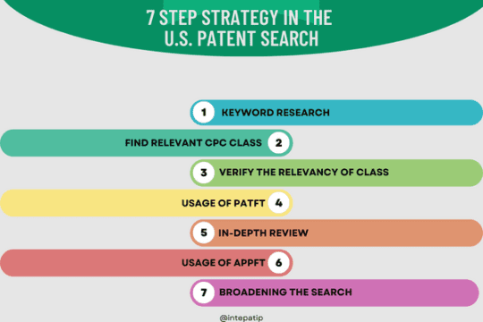 7 Step Strategy in the US Patent Search | All You Need to Know